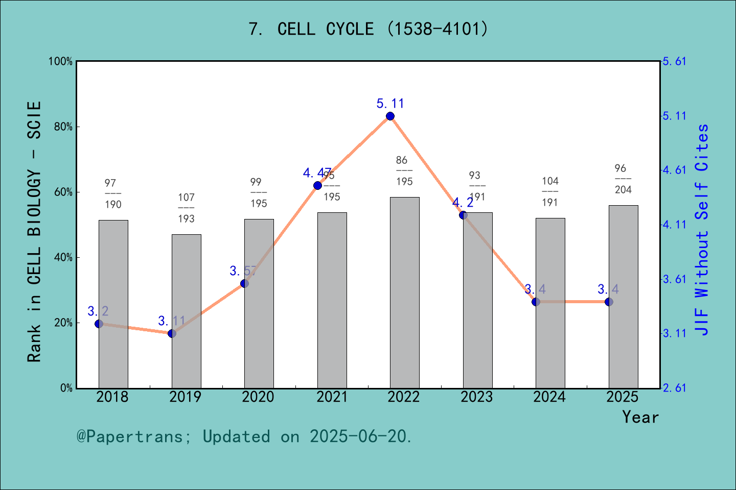 期刊影响因子2024/2025: CELL CYCLE, CELL CYCLE, ISSN:1538-4101, eISSN:1551-4005