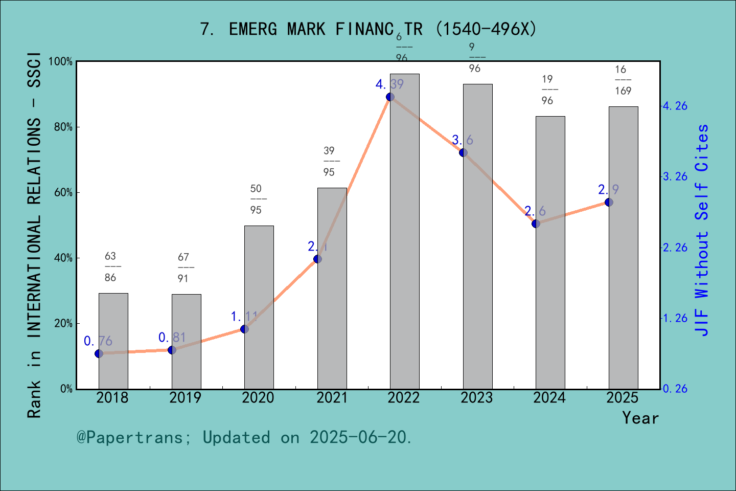 期刊影响因子2024/2025: EMERGING MARKETS FINANCE AND TRADE, EMERG MARK FINANC ...