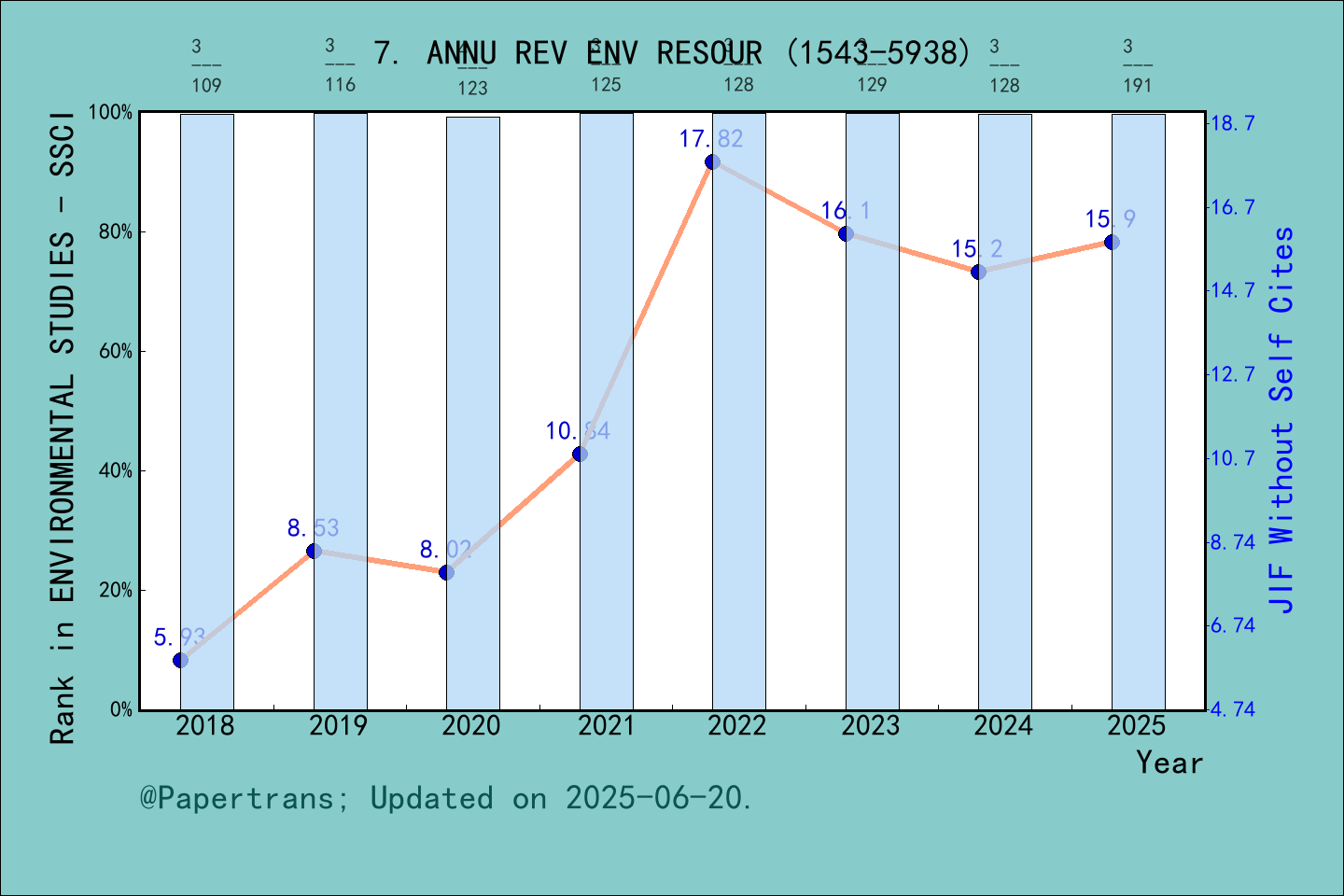 期刊影响因子2024/2025: Annual Review of Environment and Resources, ANNU REV ...