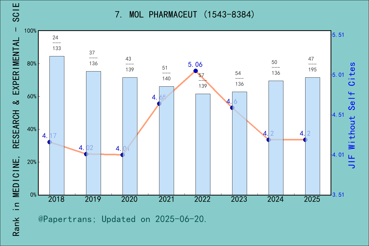 期刊影响因子2024/2025: MOLECULAR PHARMACEUTICS, MOL PHARMACEUT, ISSN:1543 ...