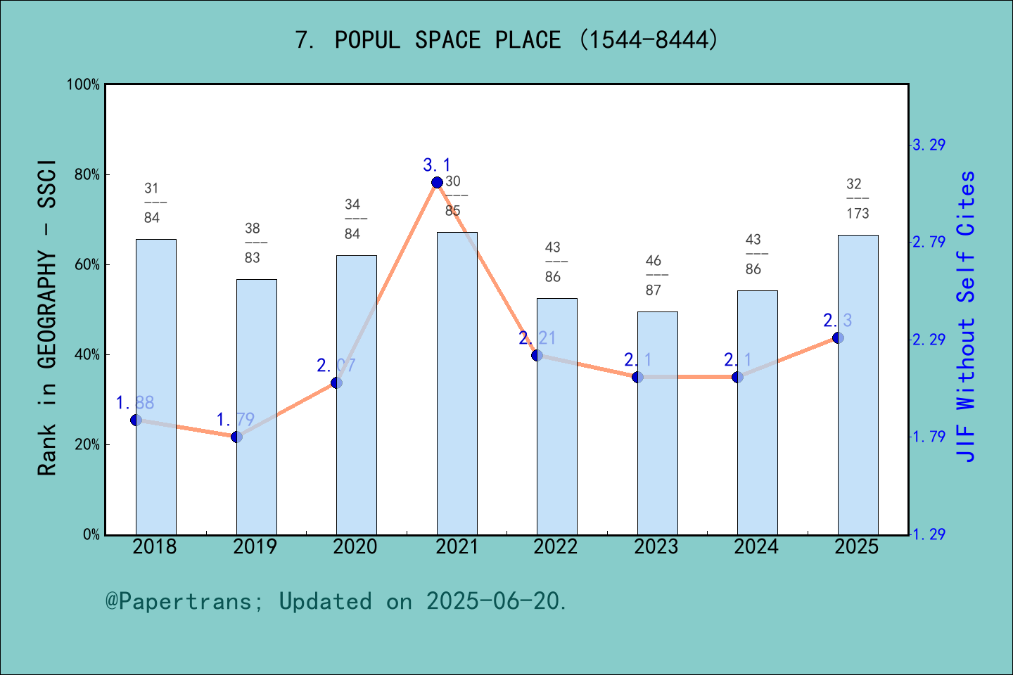 期刊影响因子2024/2025: Population Space and Place, POPUL SPACE PLACE, ISSN ...