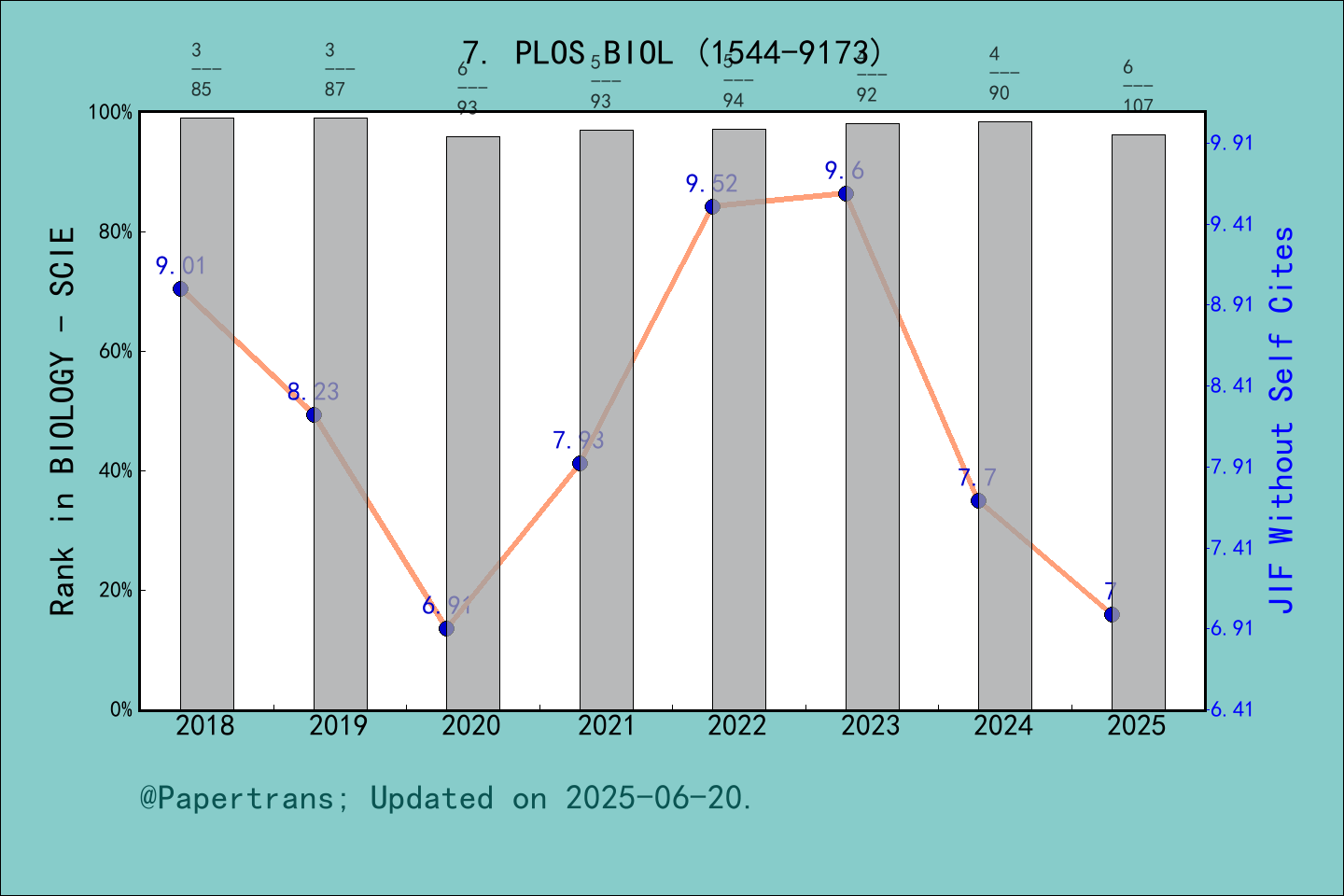 期刊影响因子2024/2025: PLOS BIOLOGY, PLOS BIOL, ISSN:1544-9173, eISSN:1545-7885