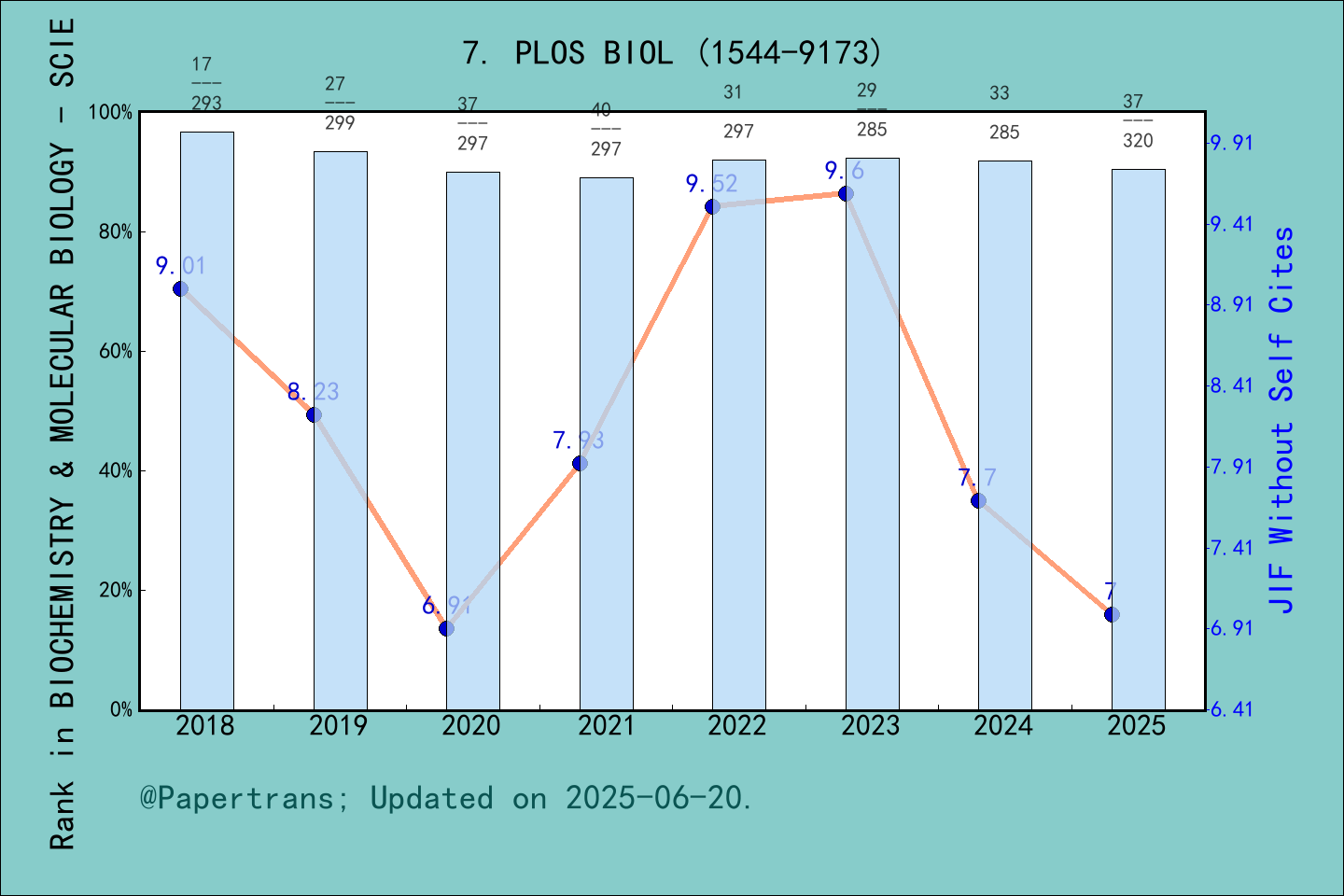 期刊影响因子2024/2025: PLOS BIOLOGY, PLOS BIOL, ISSN:1544-9173, eISSN:1545-7885