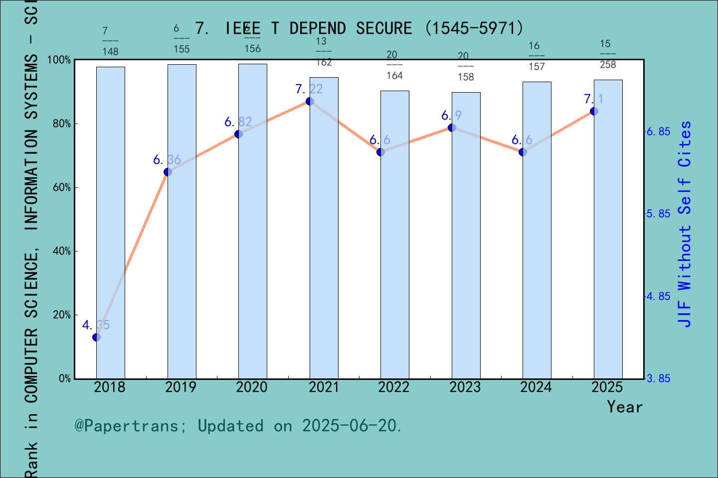 期刊影响因子2024/2025: IEEE Transactions on Dependable and Secure Computing, IEEE T DEPEND SECURE ...