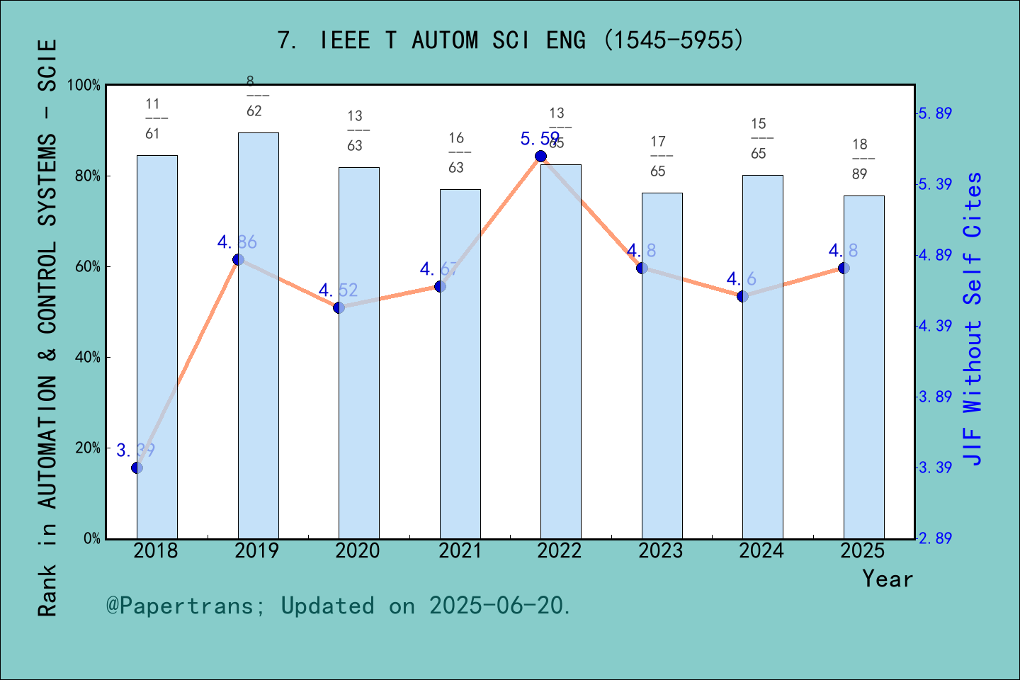 期刊影响因子2024/2025: IEEE Transactions on Automation Science and Engineering, IEEE T AUTOM SCI ENG ...