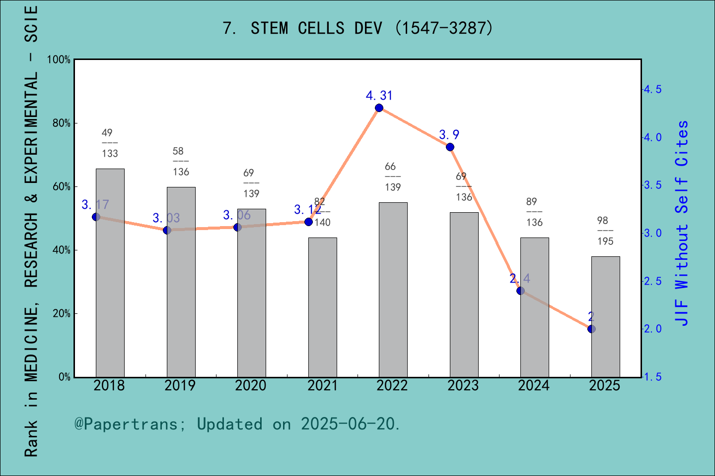 期刊影响因子2024/2025: STEM CELLS AND DEVELOPMENT, STEM CELLS DEV, ISSN:1547-3287, eISSN:1557-8534