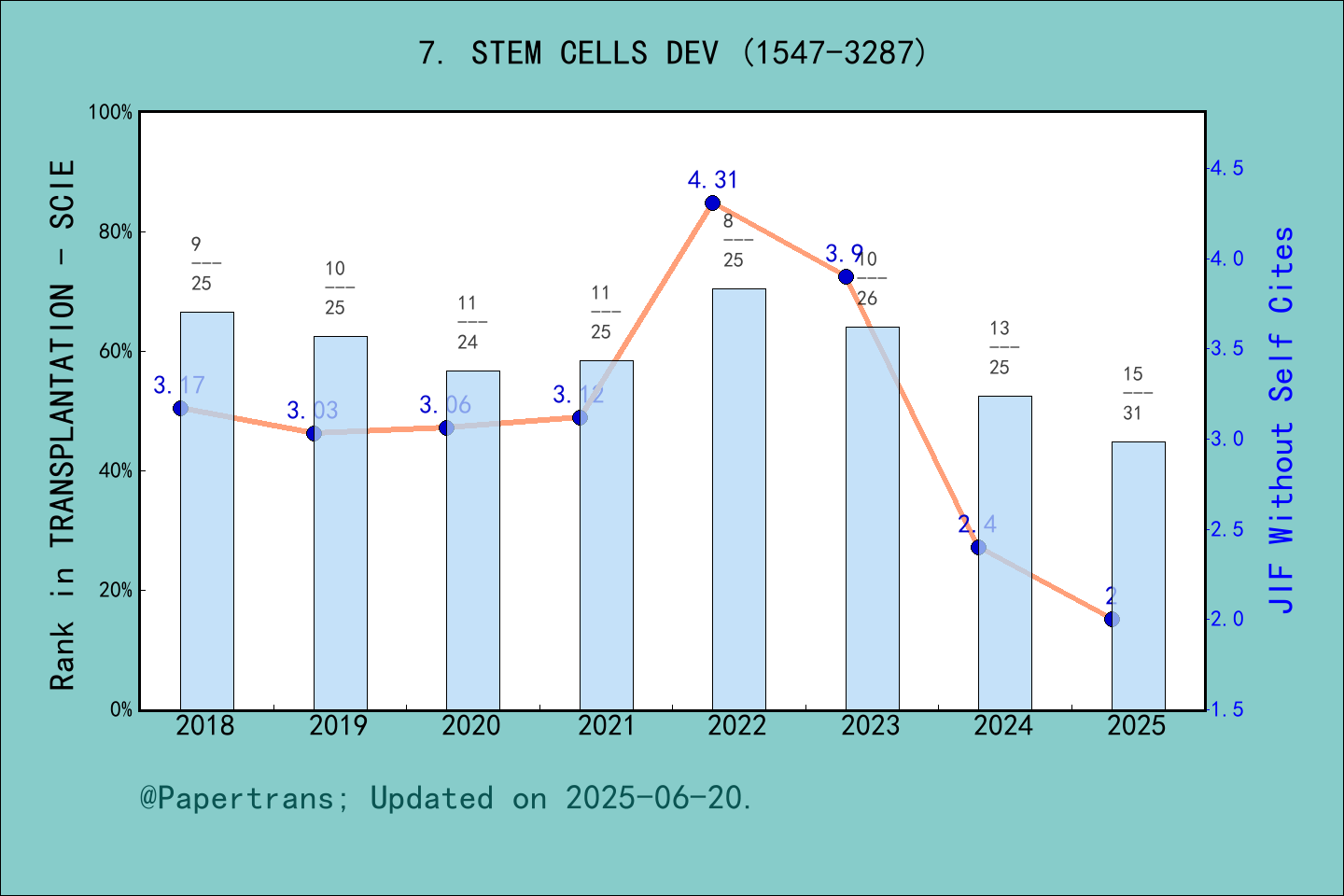 期刊影响因子2024/2025: STEM CELLS AND DEVELOPMENT, STEM CELLS DEV, ISSN:1547-3287, eISSN:1557-8534