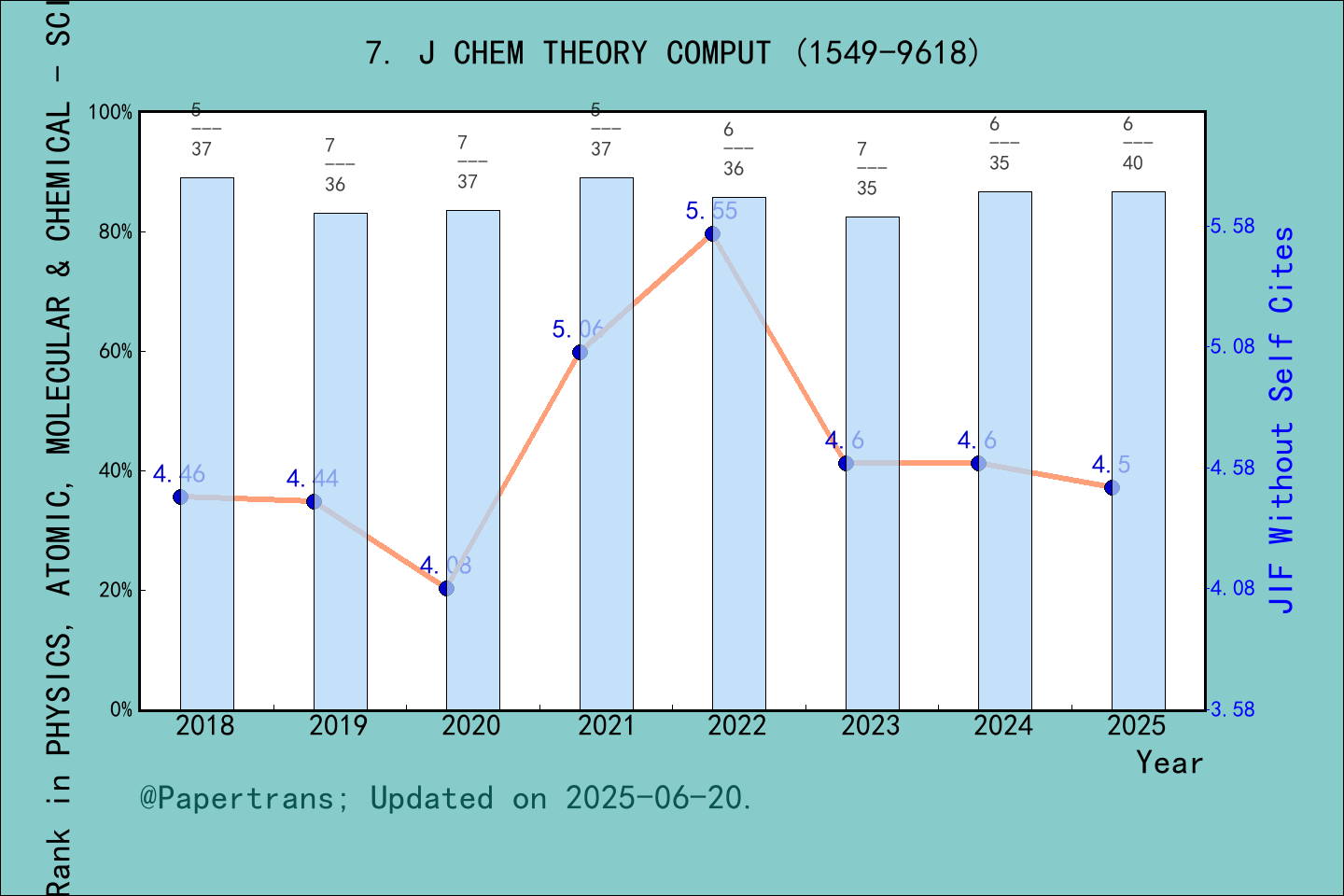 期刊影响因子2024/2025: Journal of Chemical Theory and Computation, J CHEM THEORY COMPUT, ISSN:1549 ...