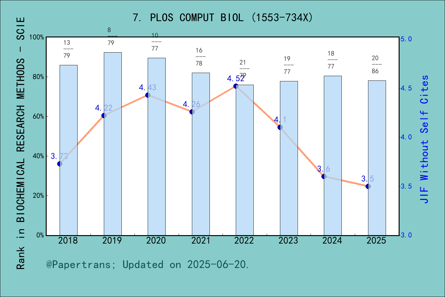 期刊影响因子2024/2025: PLoS Computational Biology, PLOS COMPUT BIOL, ISSN ...