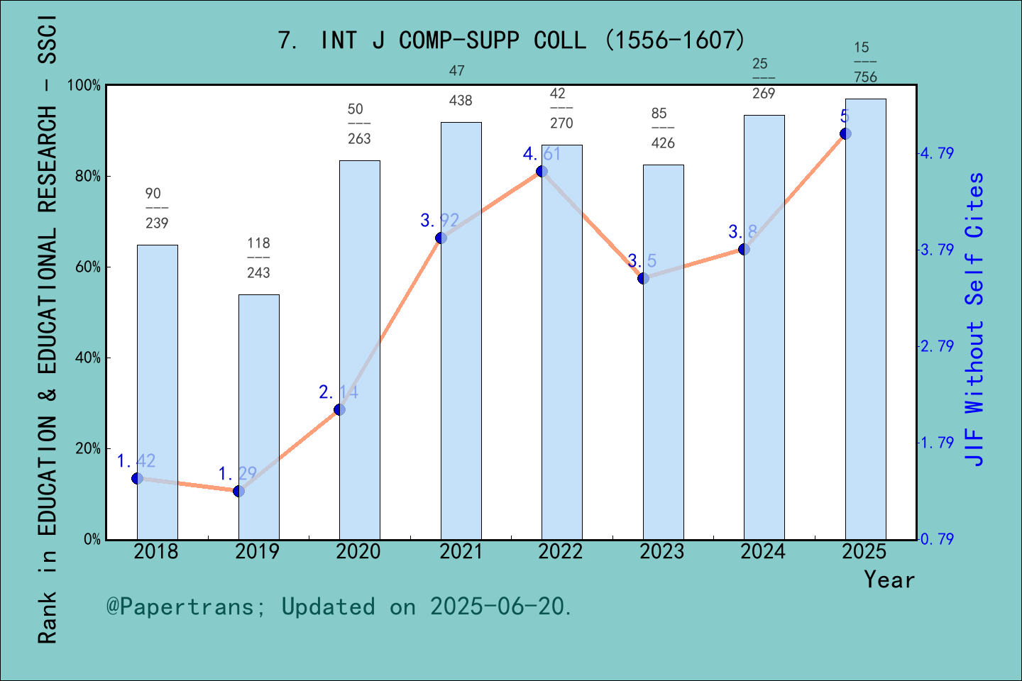 期刊影响因子2024/2025: International Journal of Computer-Supported ...