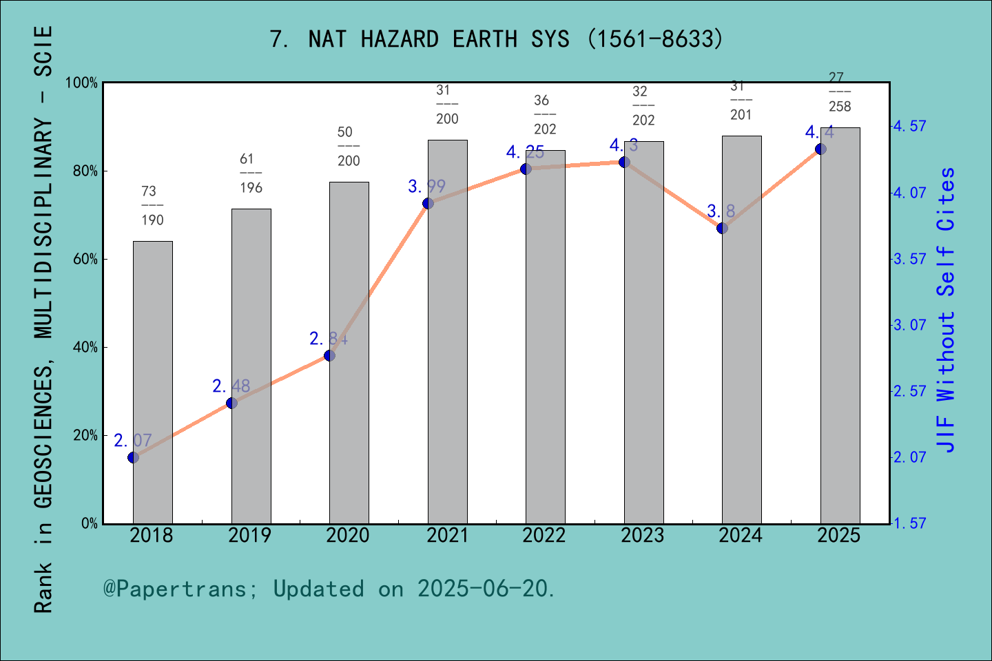 期刊影响因子2024/2025: NATURAL HAZARDS AND EARTH SYSTEM SCIENCES, NAT HAZARD ...