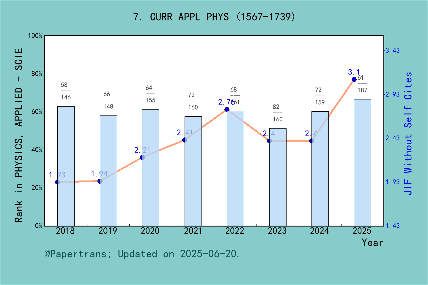 期刊影响因子2024/2025: CURRENT APPLIED PHYSICS, CURR APPL PHYS, ISSN:1567 ...