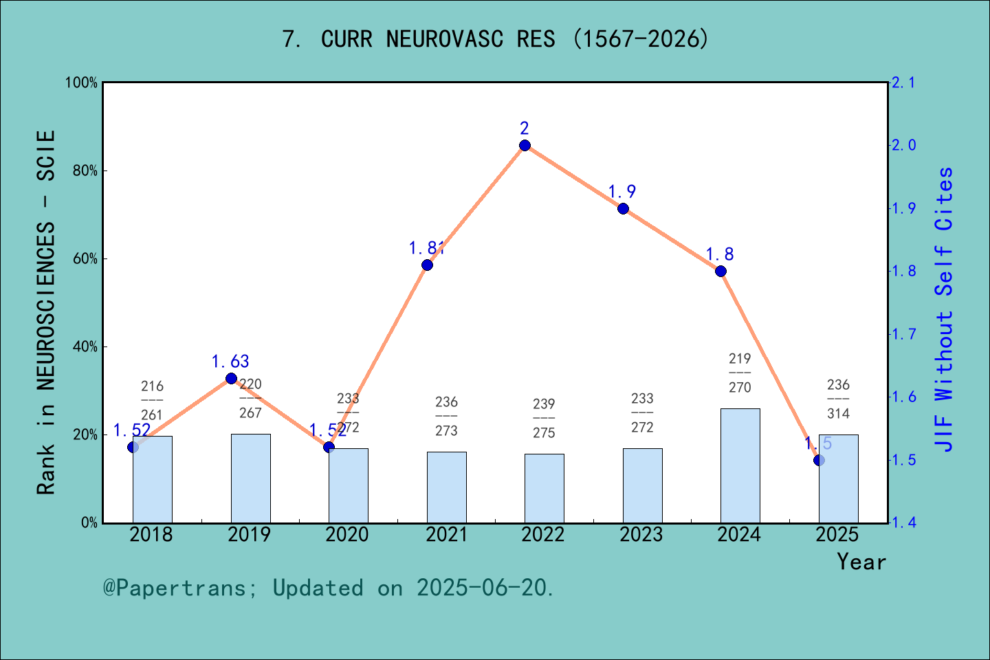 期刊影响因子2024/2025: CURRENT NEUROVASCULAR RESEARCH, CURR NEUROVASC RES ...