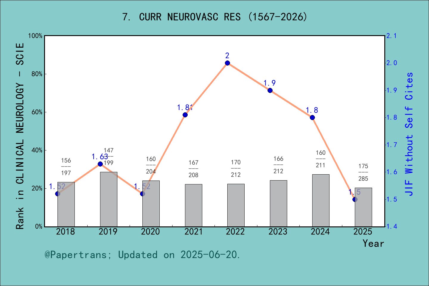 期刊影响因子2024/2025: CURRENT NEUROVASCULAR RESEARCH, CURR NEUROVASC RES ...