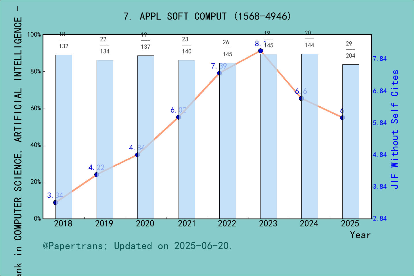 期刊影响因子2024/2025: APPLIED SOFT COMPUTING, APPL SOFT COMPUT, ISSN:1568 ...