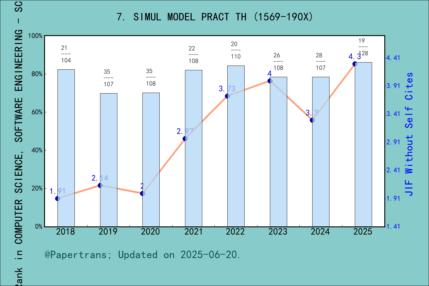 期刊影响因子2024/2025: SIMULATION MODELLING PRACTICE AND THEORY, SIMUL MODEL ...