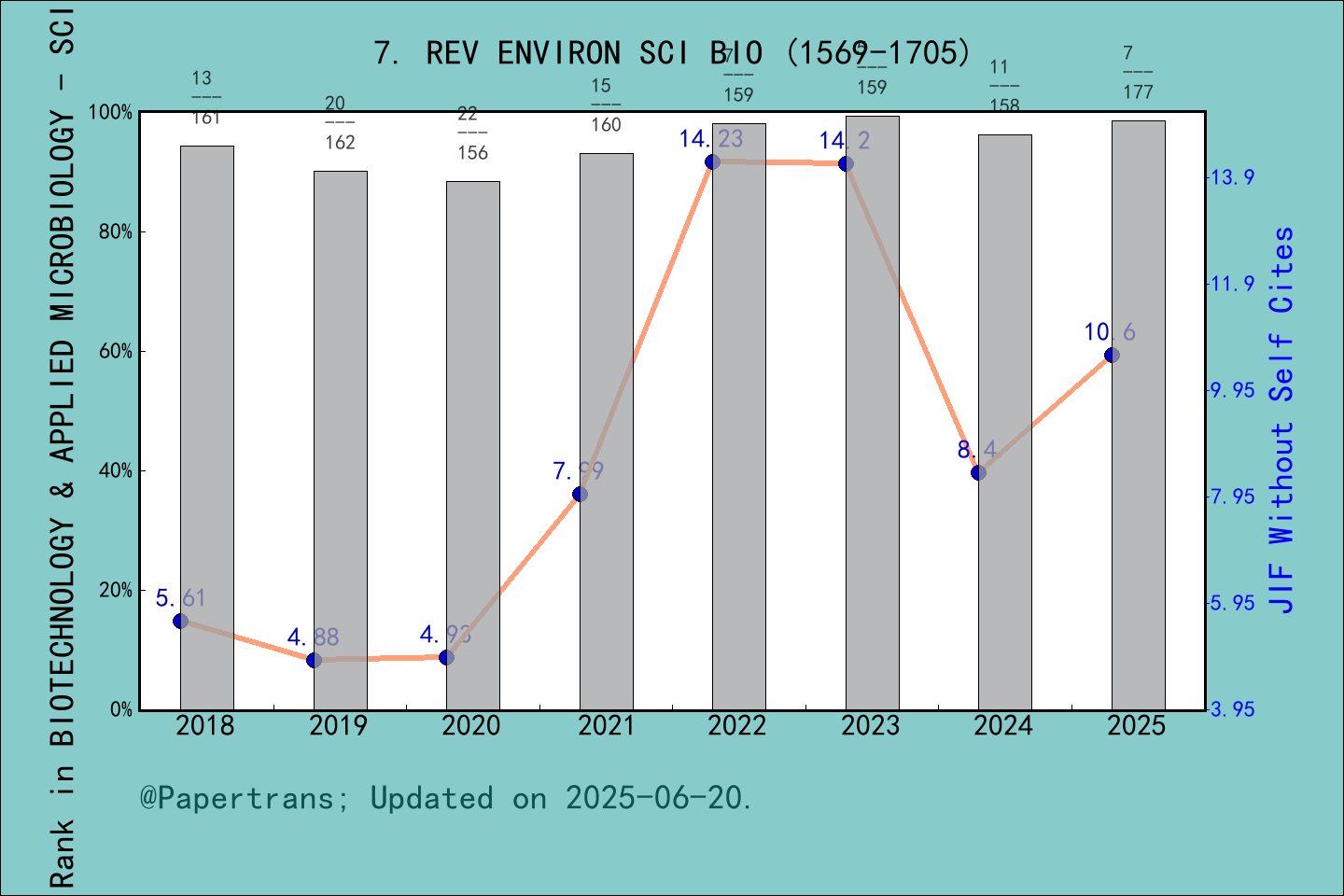 期刊影响因子2024/2025: REVIEWS IN ENVIRONMENTAL SCIENCE AND BIO-TECHNOLOGY ...