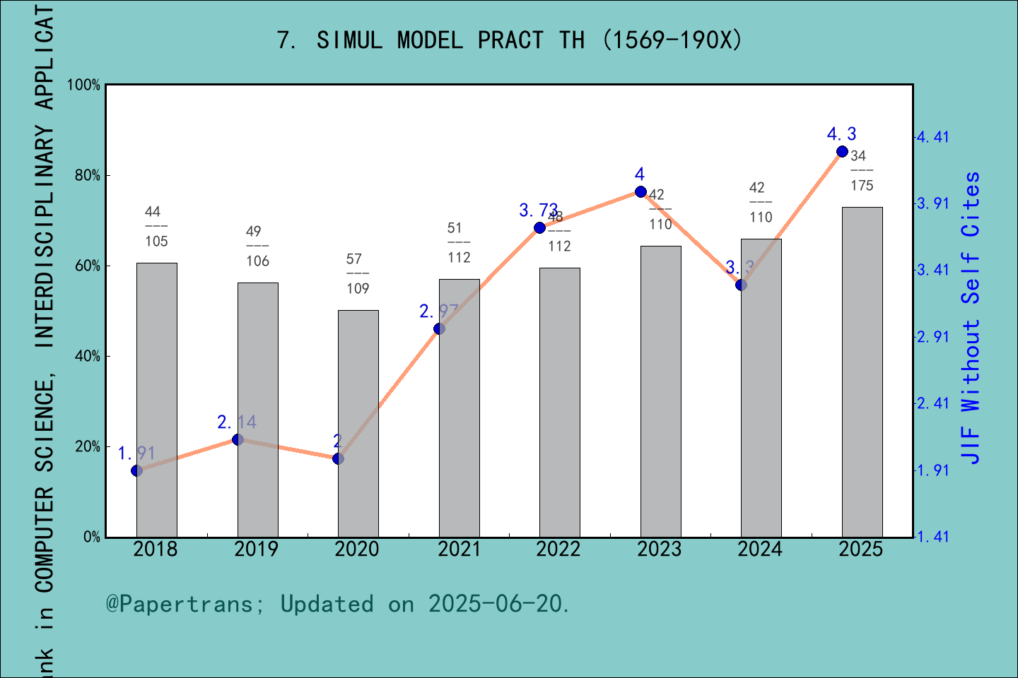 期刊影响因子2024/2025: SIMULATION MODELLING PRACTICE AND THEORY, SIMUL MODEL ...