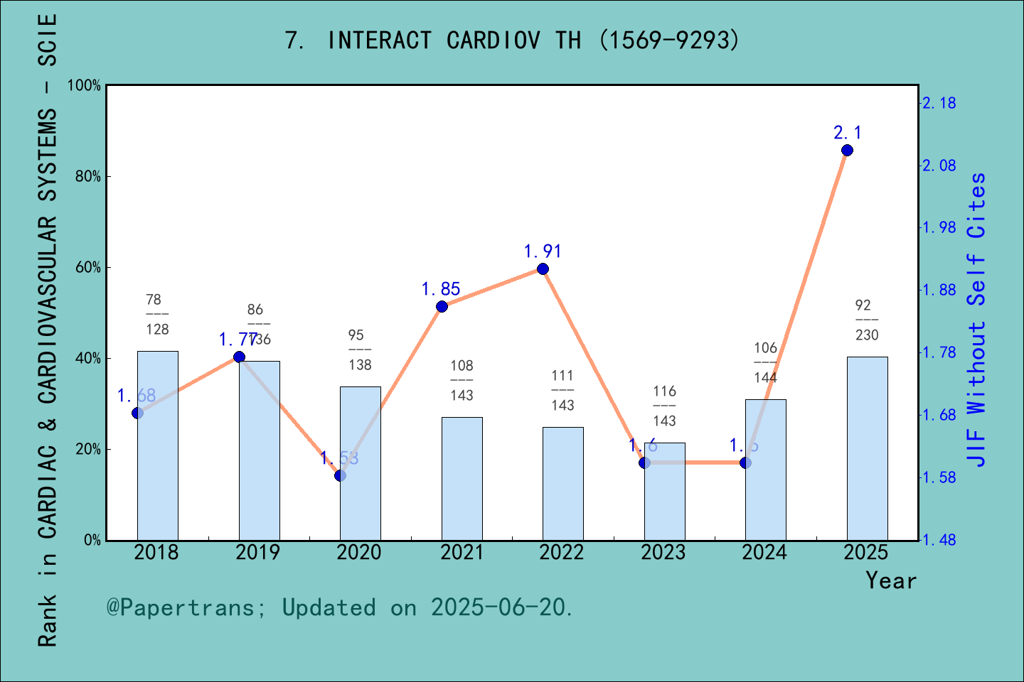 期刊影响因子2024/2025: Interactive Cardiovascular and Thoracic Surgery ...