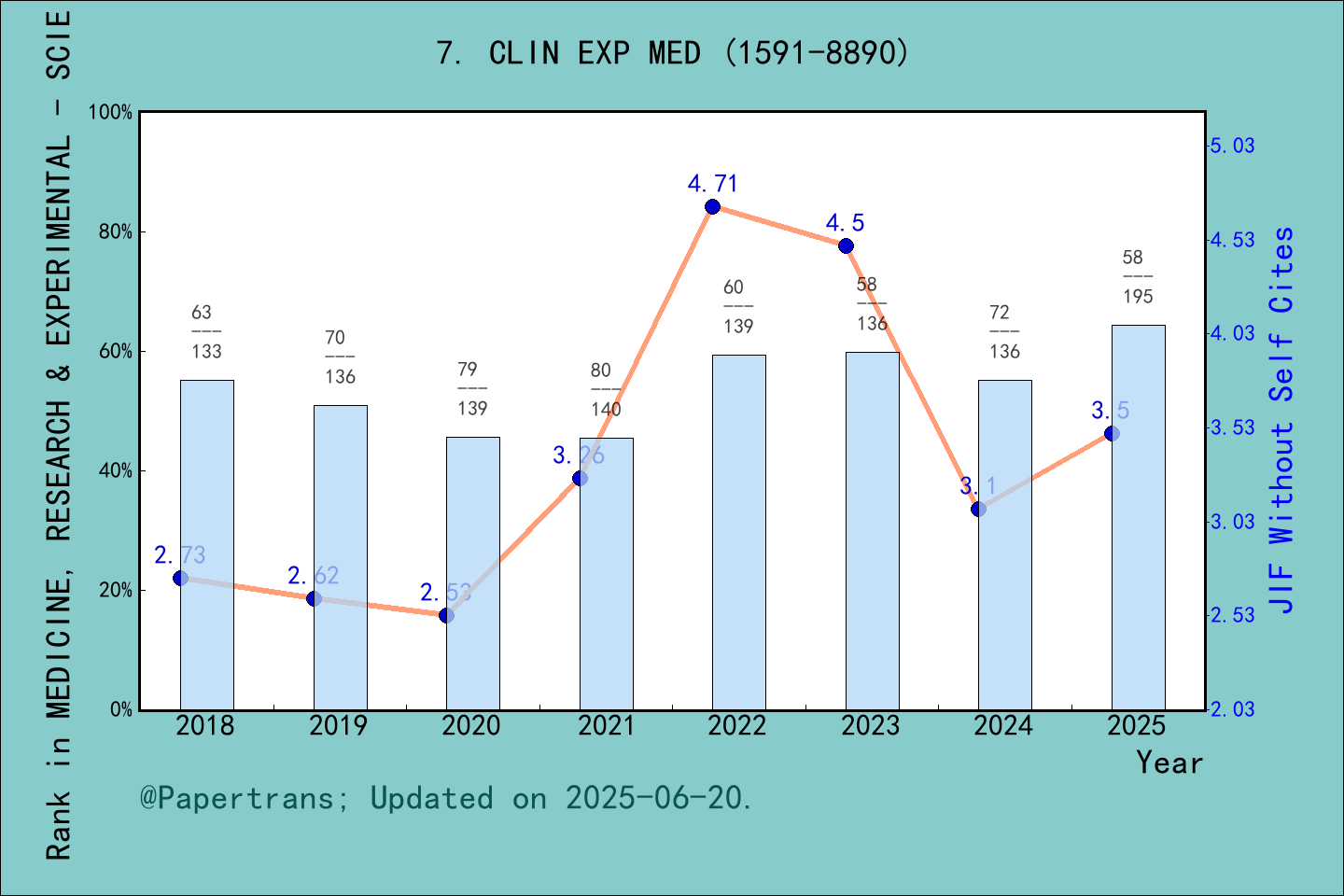 期刊影响因子2024/2025: CLINICAL AND EXPERIMENTAL MEDICINE, CLIN EXP MED, ISSN ...