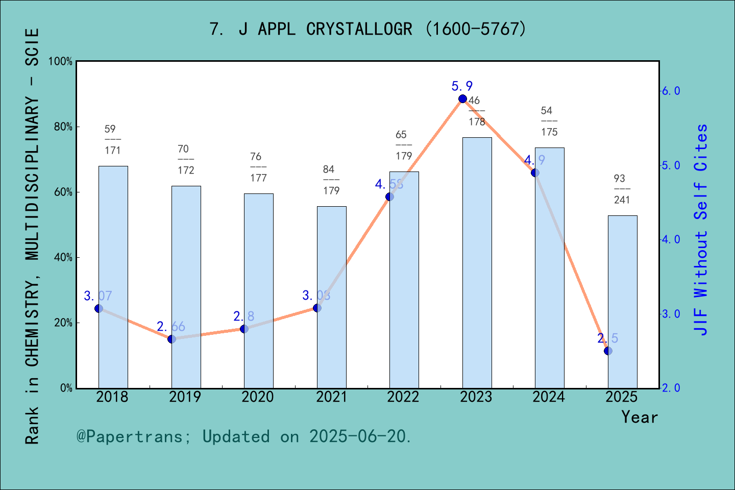 期刊影响因子2024/2025: JOURNAL OF APPLIED CRYSTALLOGRAPHY, J APPL CRYSTALLOGR ...