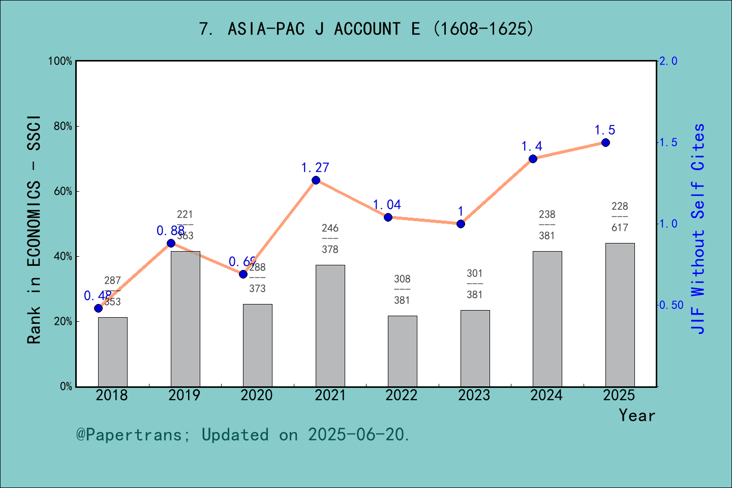 期刊影响因子2024/2025: Asia-Pacific Journal of Accounting & Economics, ASIA ...