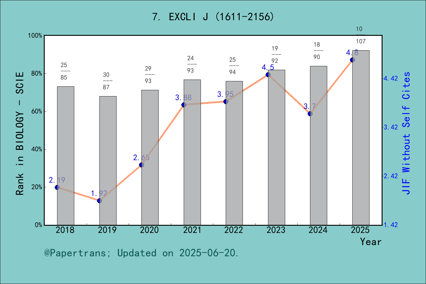 期刊影响因子2024/2025: EXCLI Journal, EXCLI J, ISSN:1611-2156, eISSN:1611-2156