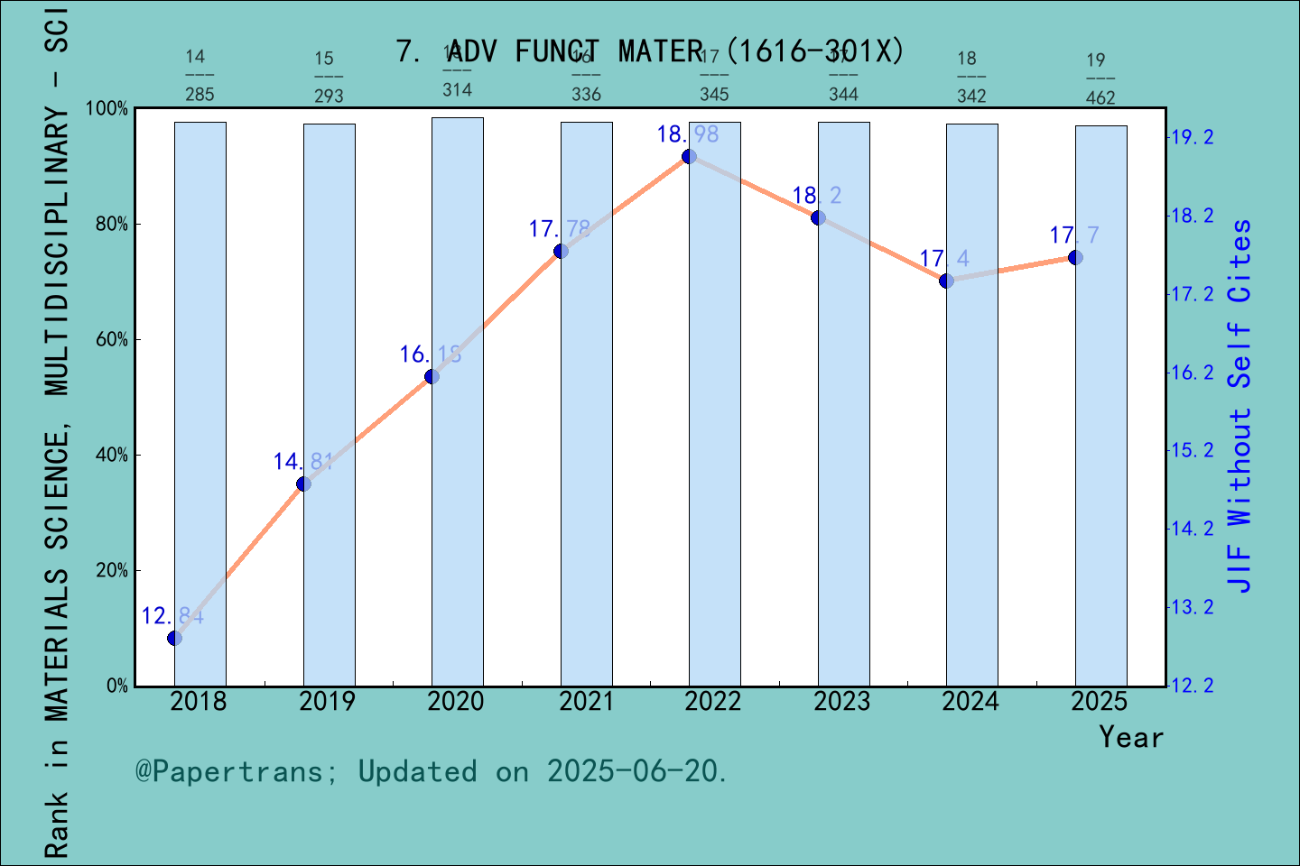 期刊影响因子2024/2025: ADVANCED FUNCTIONAL MATERIALS, ADV FUNCT MATER, ISSN ...