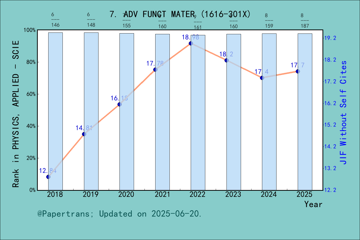 期刊影响因子2024/2025: ADVANCED FUNCTIONAL MATERIALS, ADV FUNCT MATER, ISSN ...