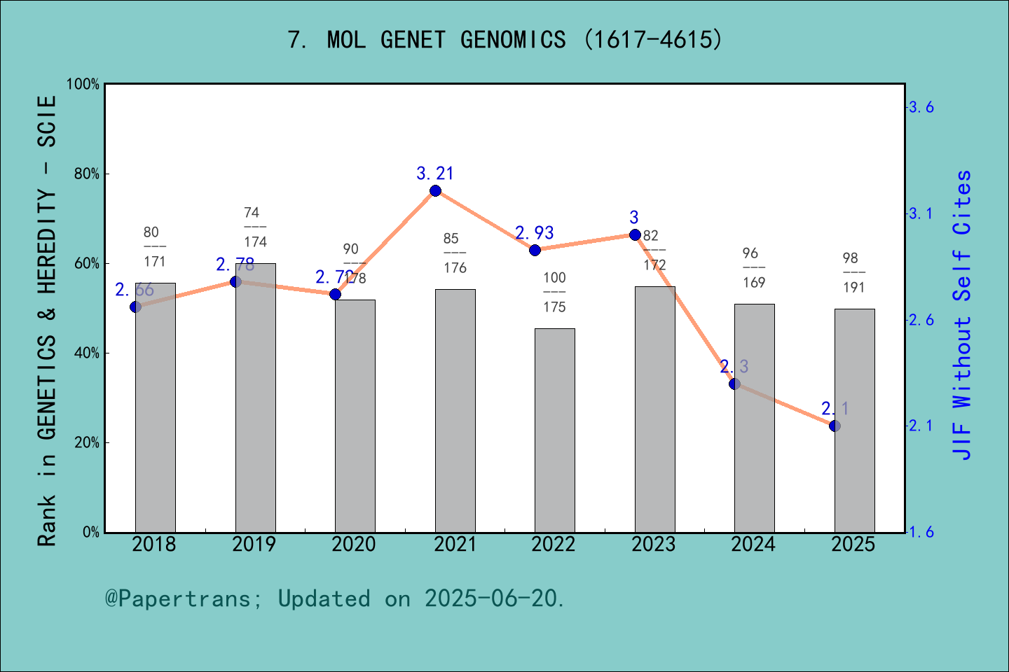 期刊影响因子2024/2025: MOLECULAR GENETICS AND GENOMICS, MOL GENET GENOMICS ...