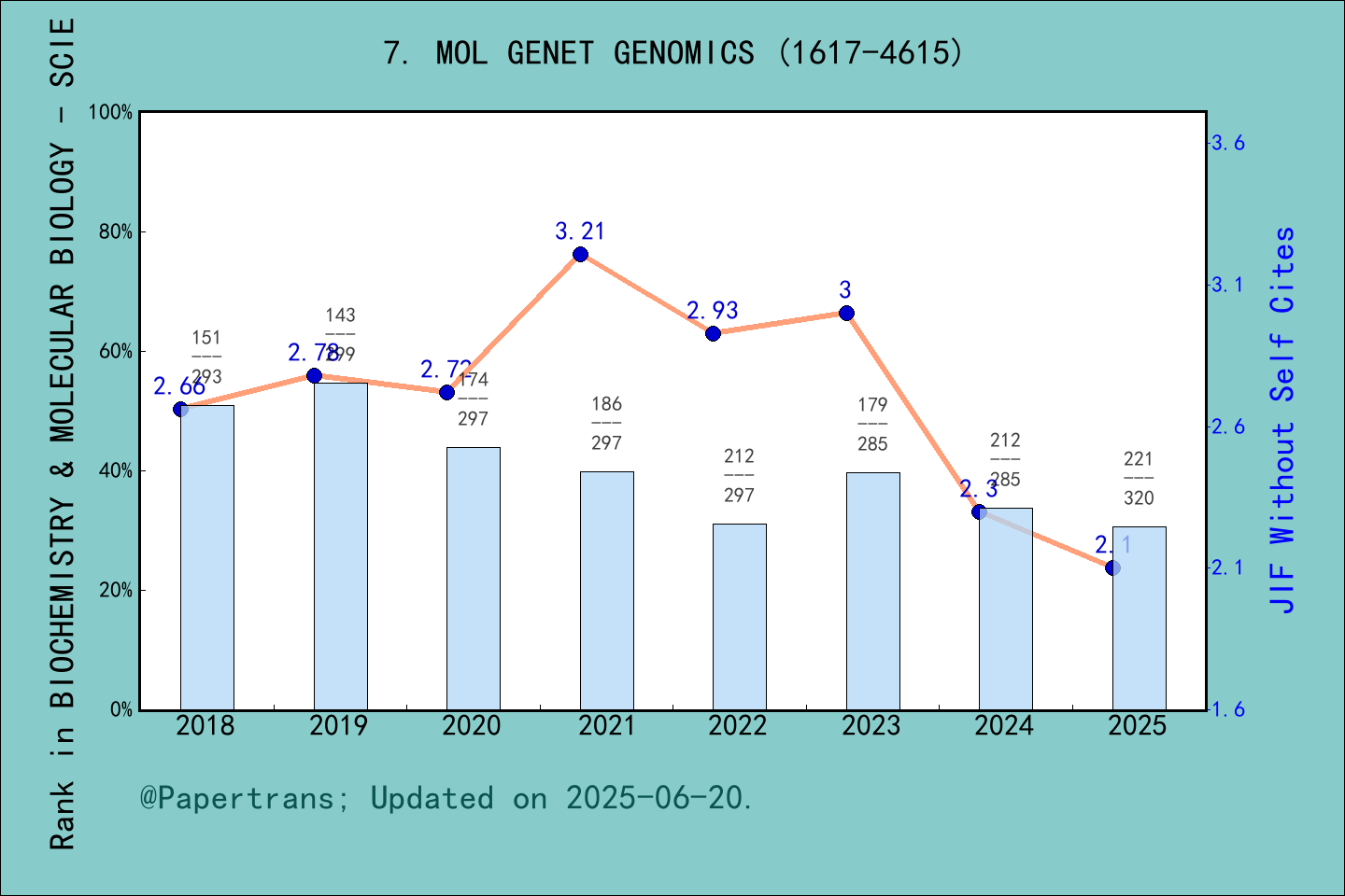 期刊影响因子2024/2025: MOLECULAR GENETICS AND GENOMICS, MOL GENET GENOMICS ...