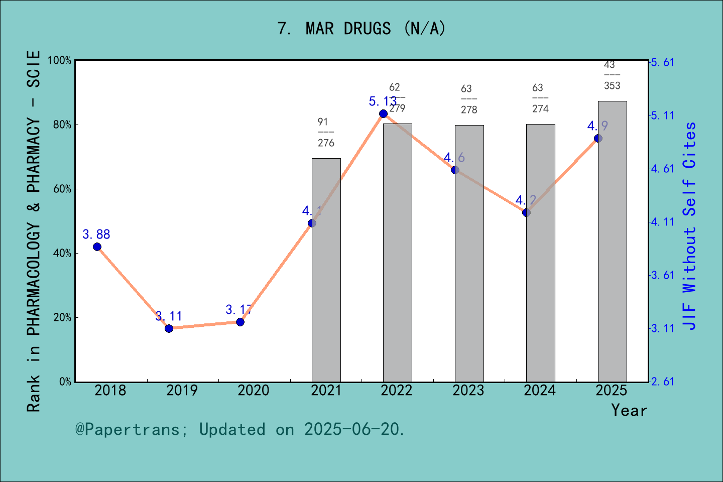 期刊影响因子2024/2025: Marine Drugs, MAR DRUGS, ISSN:-, eISSN:1660-3397