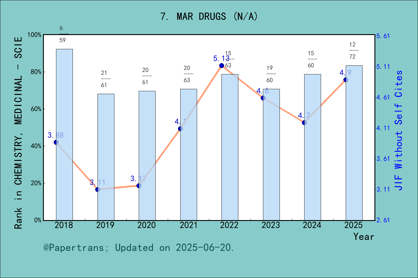 期刊影响因子2024/2025: Marine Drugs, MAR DRUGS, ISSN:-, eISSN:1660-3397