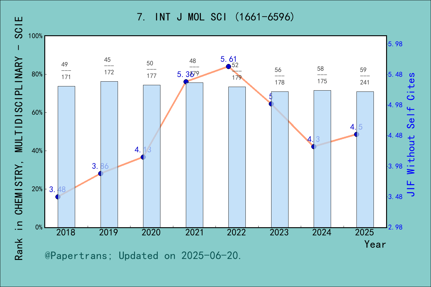 期刊影响因子2024/2025: INTERNATIONAL JOURNAL OF MOLECULAR SCIENCES, INT J MOL ...