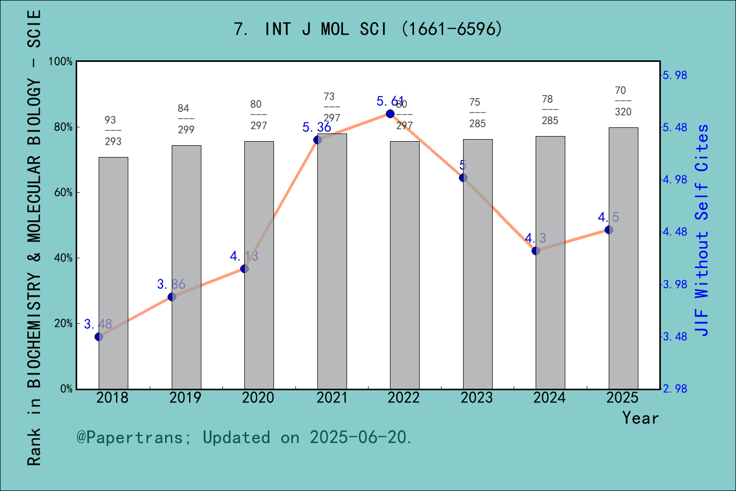 期刊影响因子2024/2025: INTERNATIONAL JOURNAL OF MOLECULAR SCIENCES, INT J MOL SCI, ISSN:1661-6596 ...