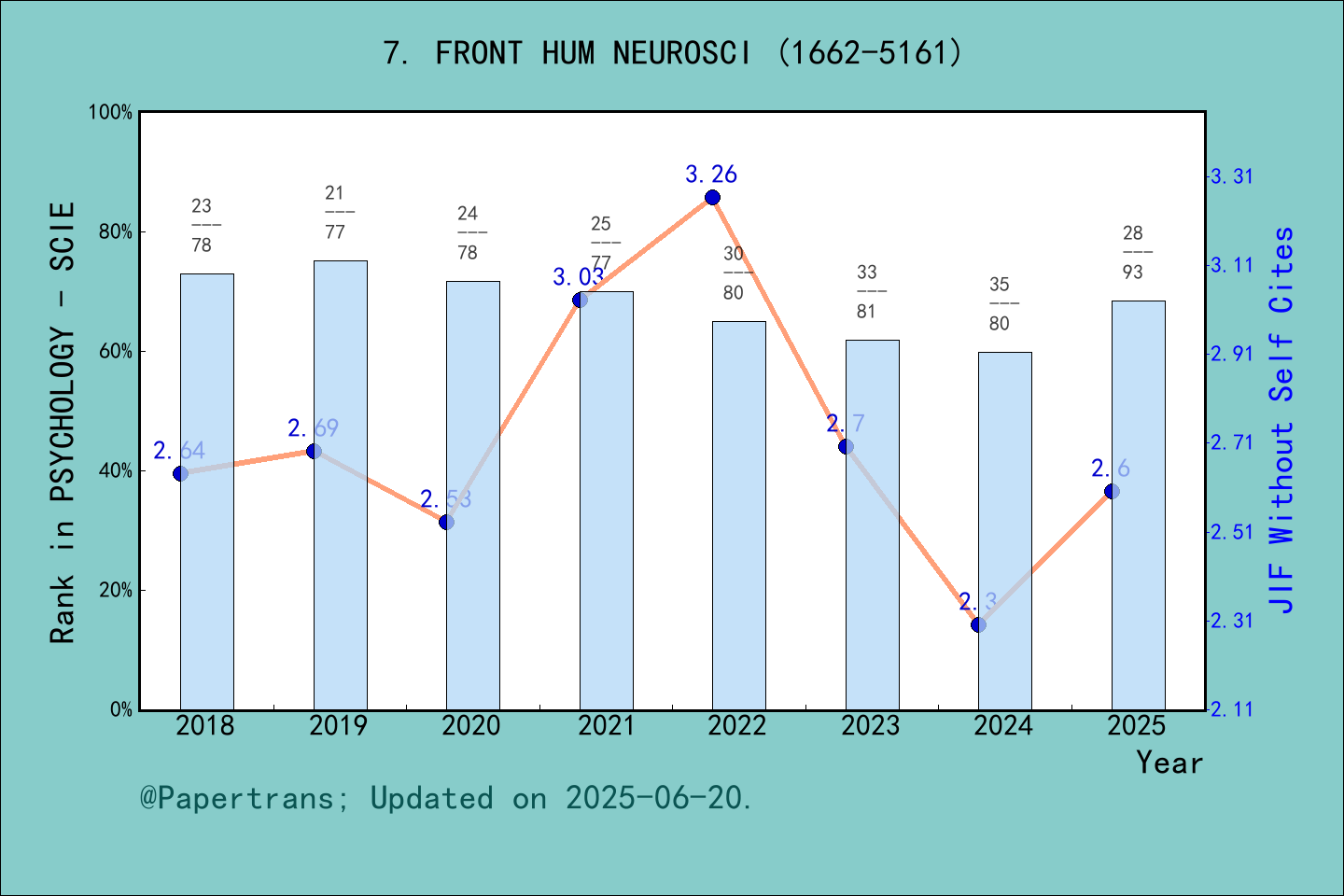 期刊影响因子2024/2025: Frontiers in Human Neuroscience, FRONT HUM NEUROSCI ...