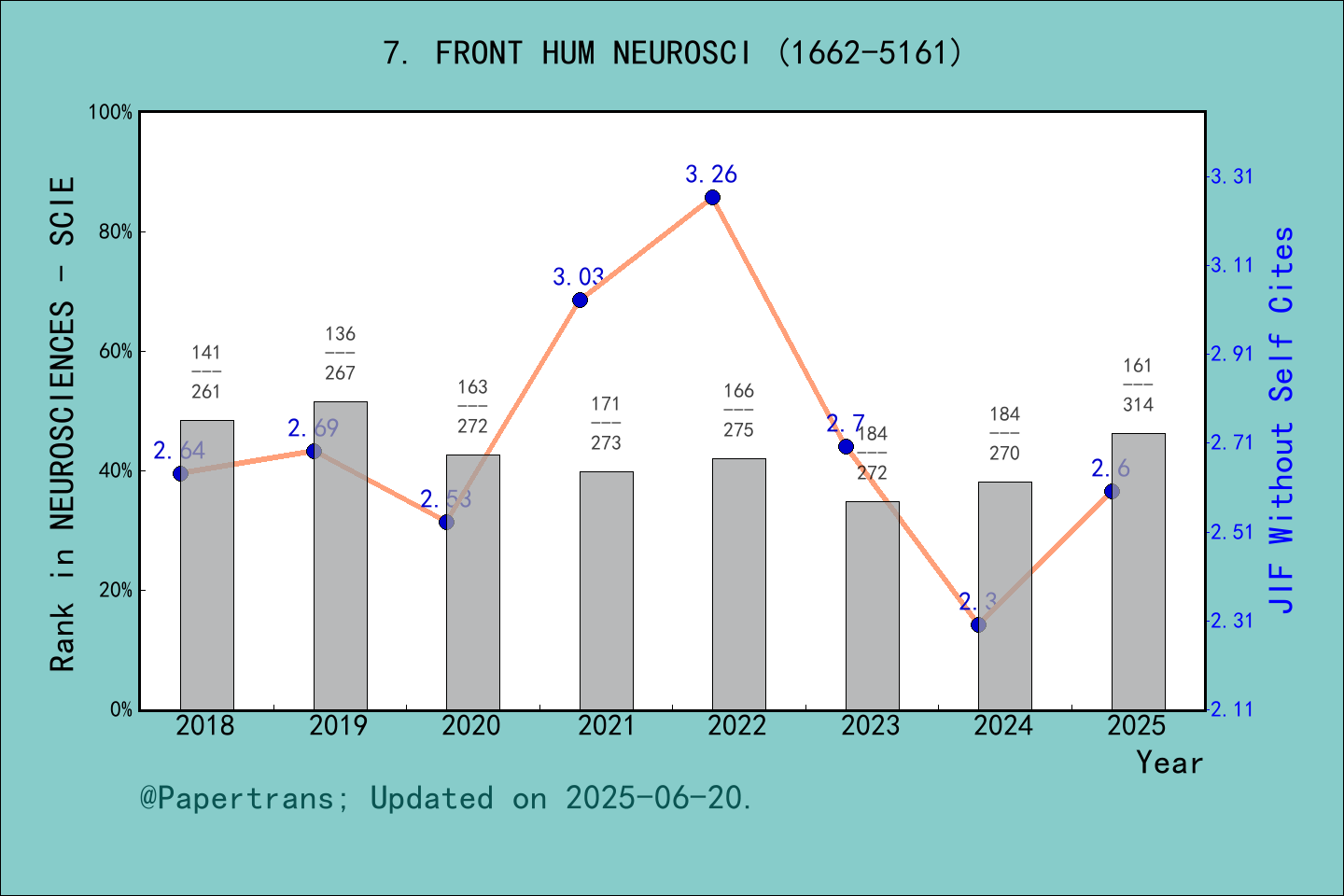 期刊影响因子2024/2025: Frontiers in Human Neuroscience, FRONT HUM NEUROSCI ...