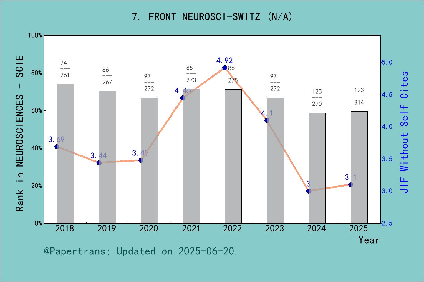 期刊影响因子2024/2025: Frontiers in Neuroscience, FRONT NEUROSCI-SWITZ, ISSN ...