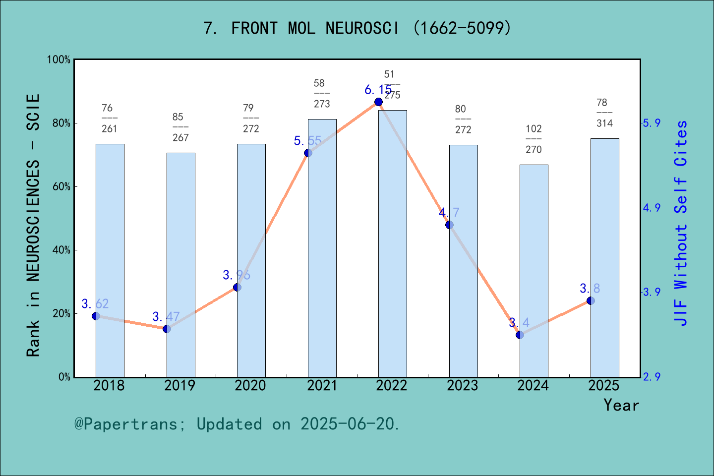 期刊影响因子2024/2025: Frontiers in Molecular Neuroscience, FRONT MOL ...
