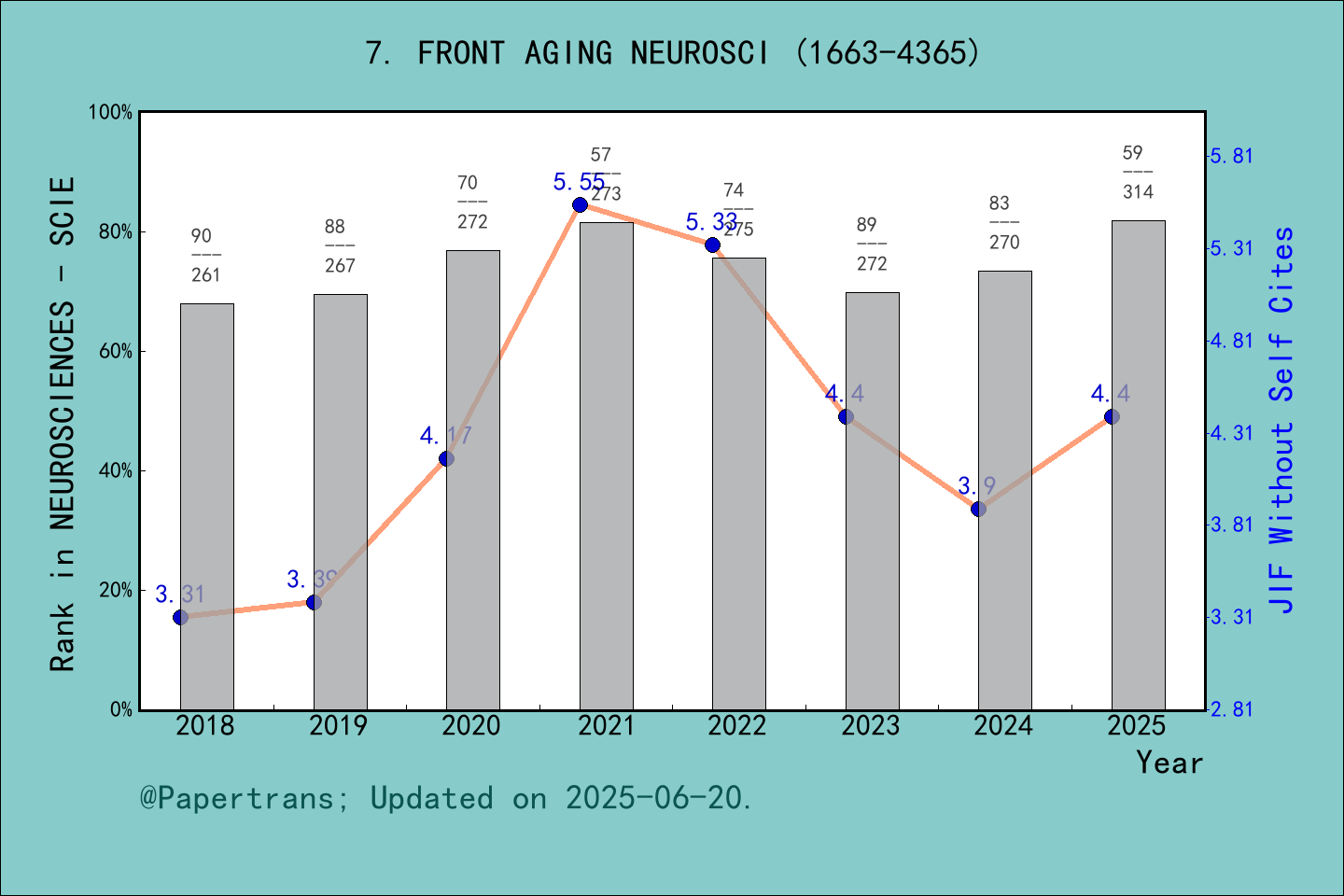 期刊影响因子2024/2025: Frontiers in Aging Neuroscience, FRONT AGING NEUROSCI ...