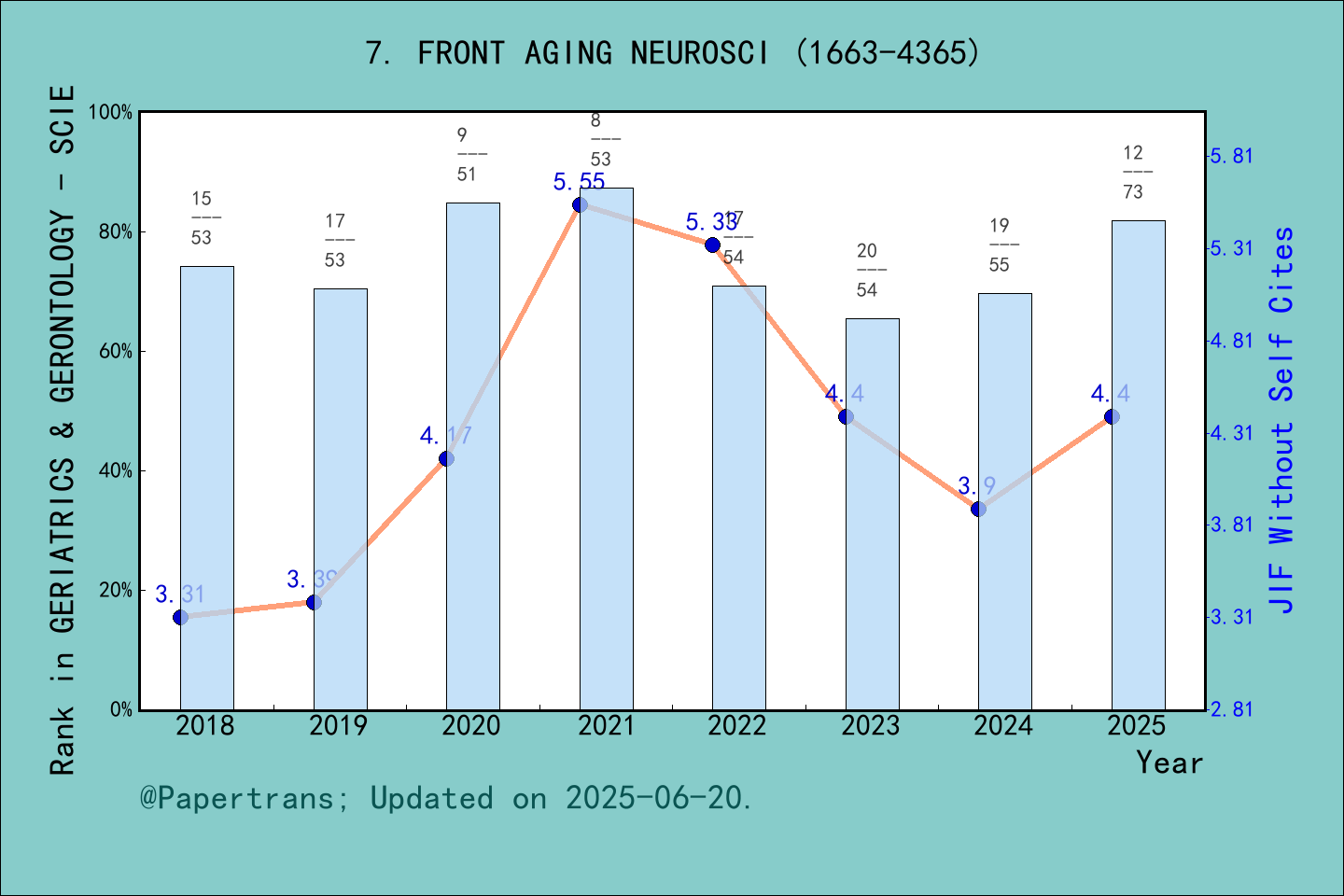 期刊影响因子2024/2025: Frontiers in Aging Neuroscience, FRONT AGING NEUROSCI ...