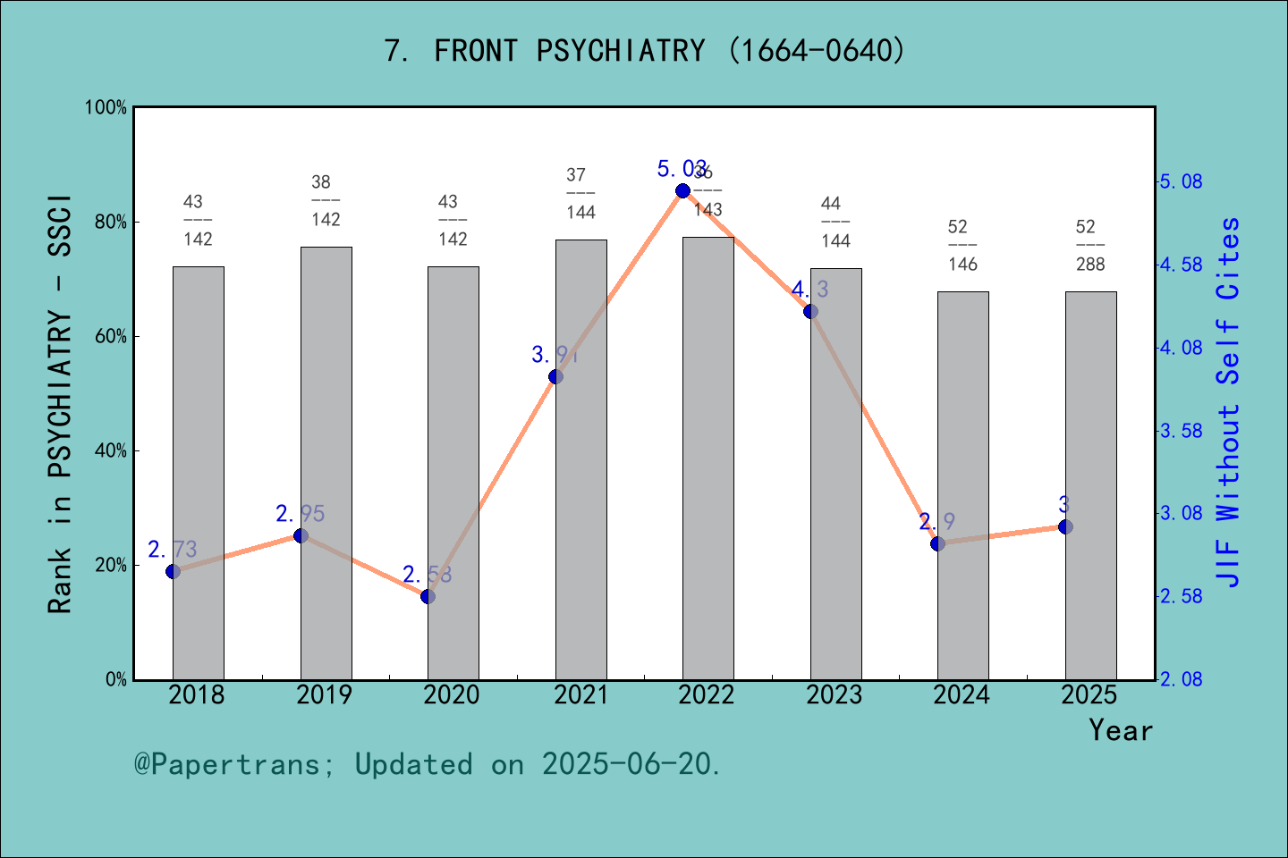 期刊影响因子2024/2025: Frontiers in Psychiatry, FRONT PSYCHIATRY, ISSN:1664 ...