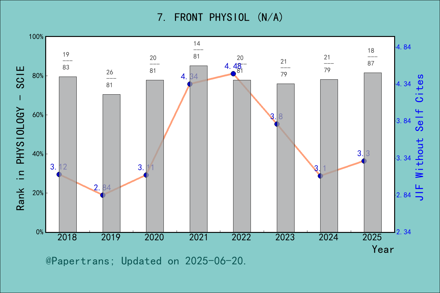 期刊影响因子2024/2025: Frontiers in Physiology, FRONT PHYSIOL, ISSN:-, eISSN ...