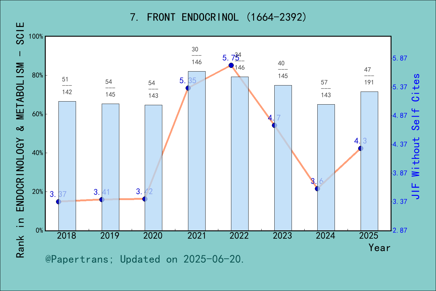 期刊影响因子2024/2025: Frontiers in Endocrinology, FRONT ENDOCRINOL, ISSN ...