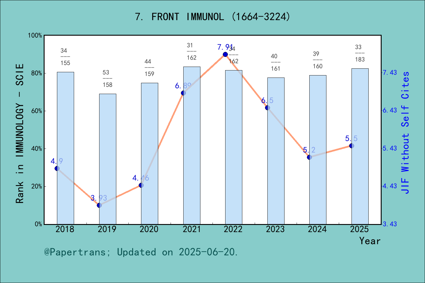期刊影响因子2024/2025: Frontiers in Immunology, FRONT IMMUNOL, ISSN:1664-3224 ...