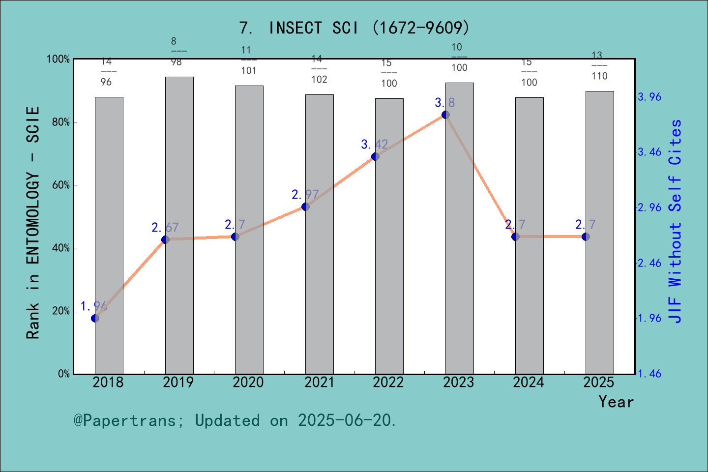 期刊影响因子2024/2025: Insect Science, INSECT SCI, ISSN:1672-9609, eISSN:1744 ...
