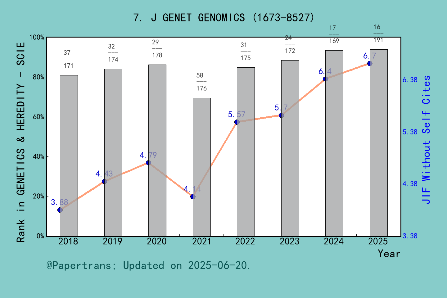 期刊影响因子2024/2025: Journal of Genetics and Genomics, J GENET GENOMICS ...