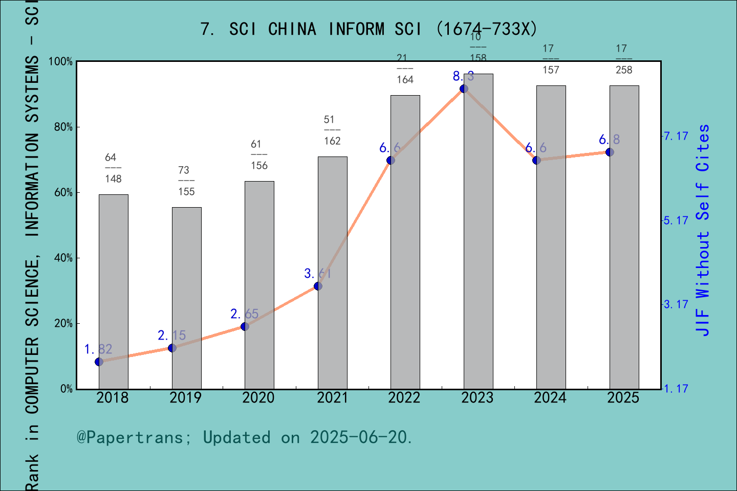 期刊影响因子2024/2025: Science China-Information Sciences, SCI CHINA INFORM SCI, ISSN:1674-733X, eISSN ...