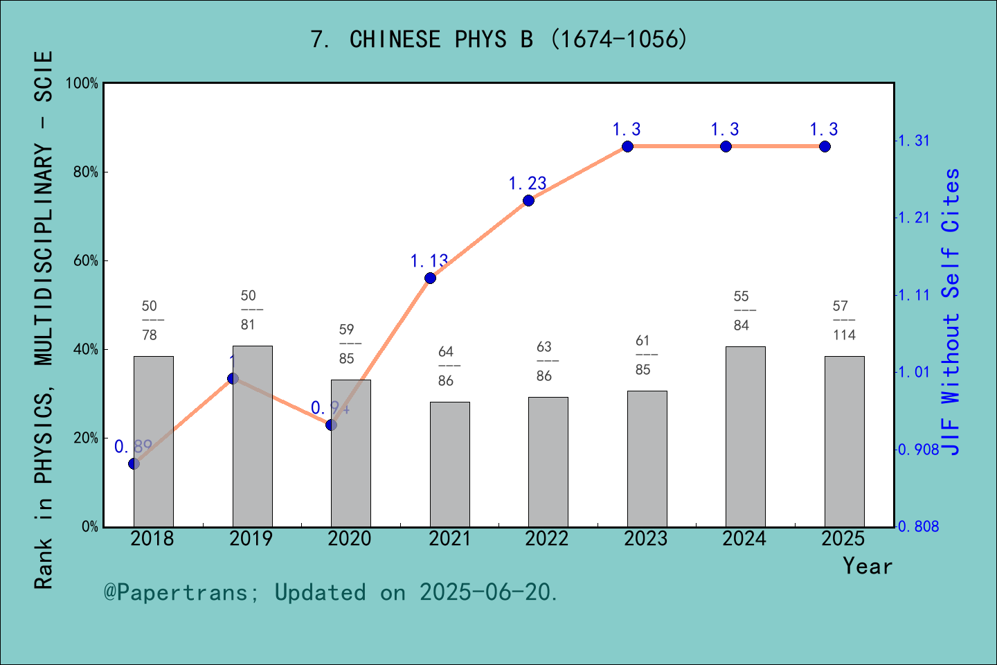 期刊影响因子2024/2025: Chinese Physics B, CHINESE PHYS B, ISSN:1674-1056 ...
