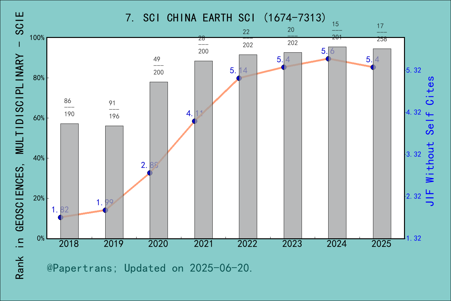 期刊影响因子2024/2025: Science China-Earth Sciences, SCI CHINA EARTH SCI, ISSN:1674-7313, eISSN:1869-1897
